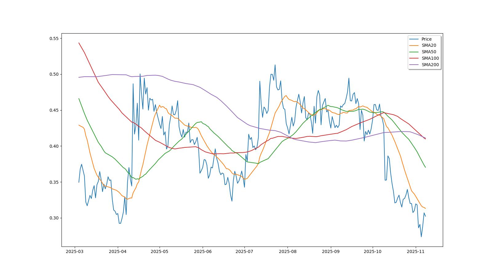 Ark Simple Moving Averages