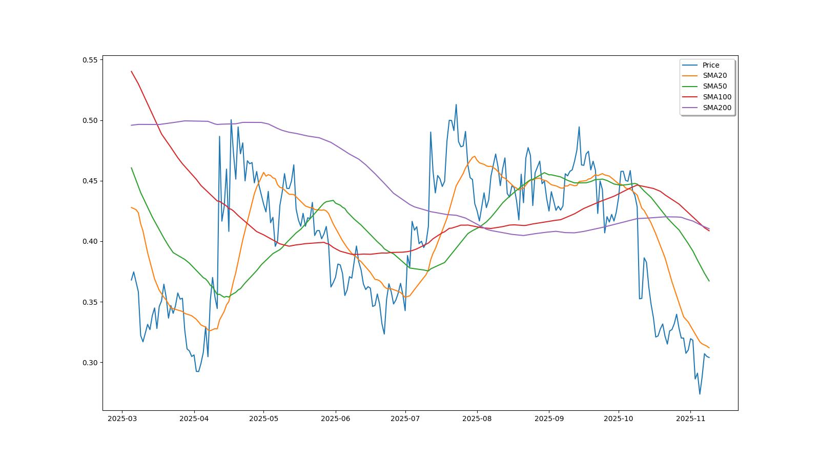 Ark Simple Moving Averages
