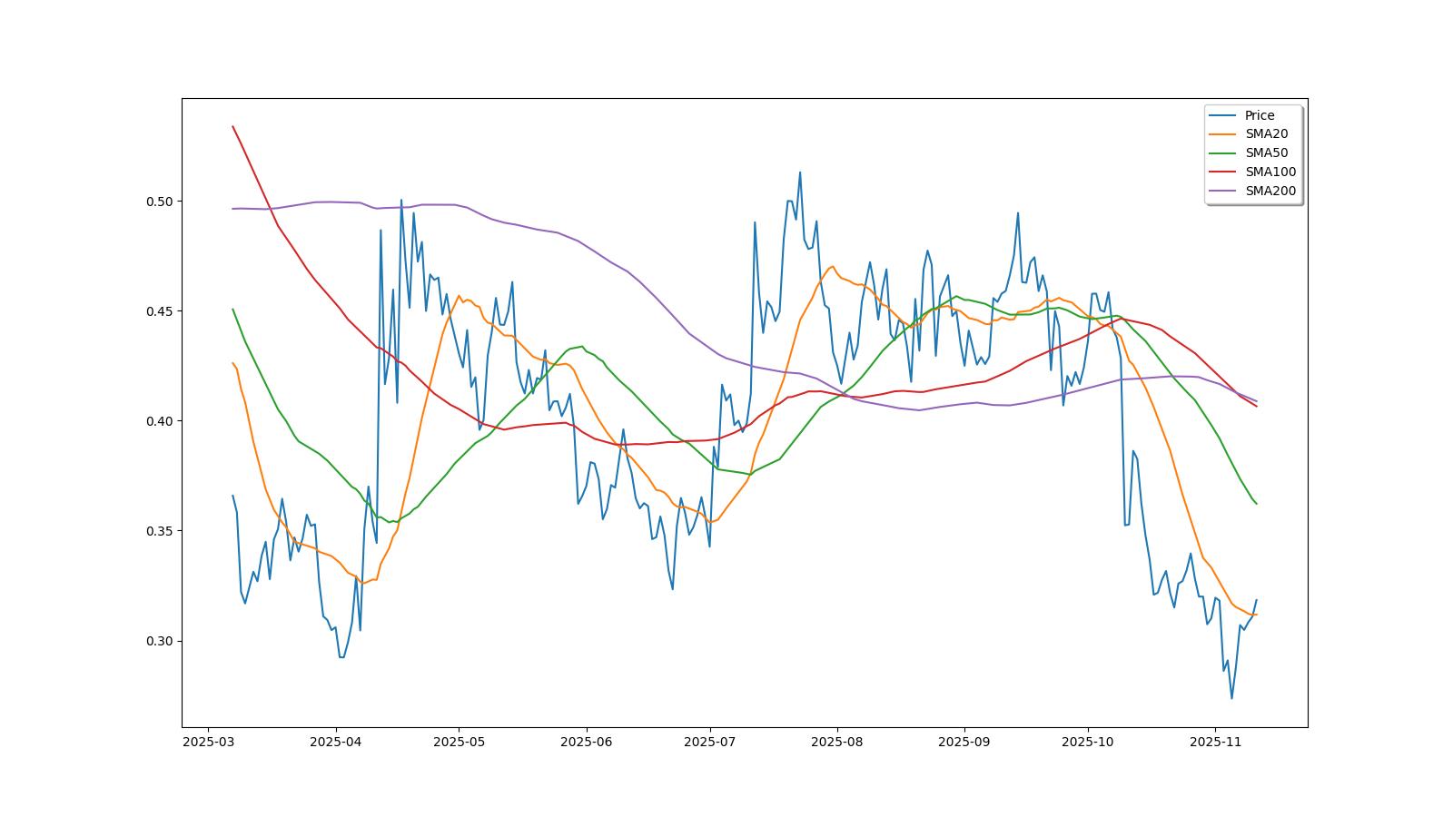 Ark Simple Moving Averages