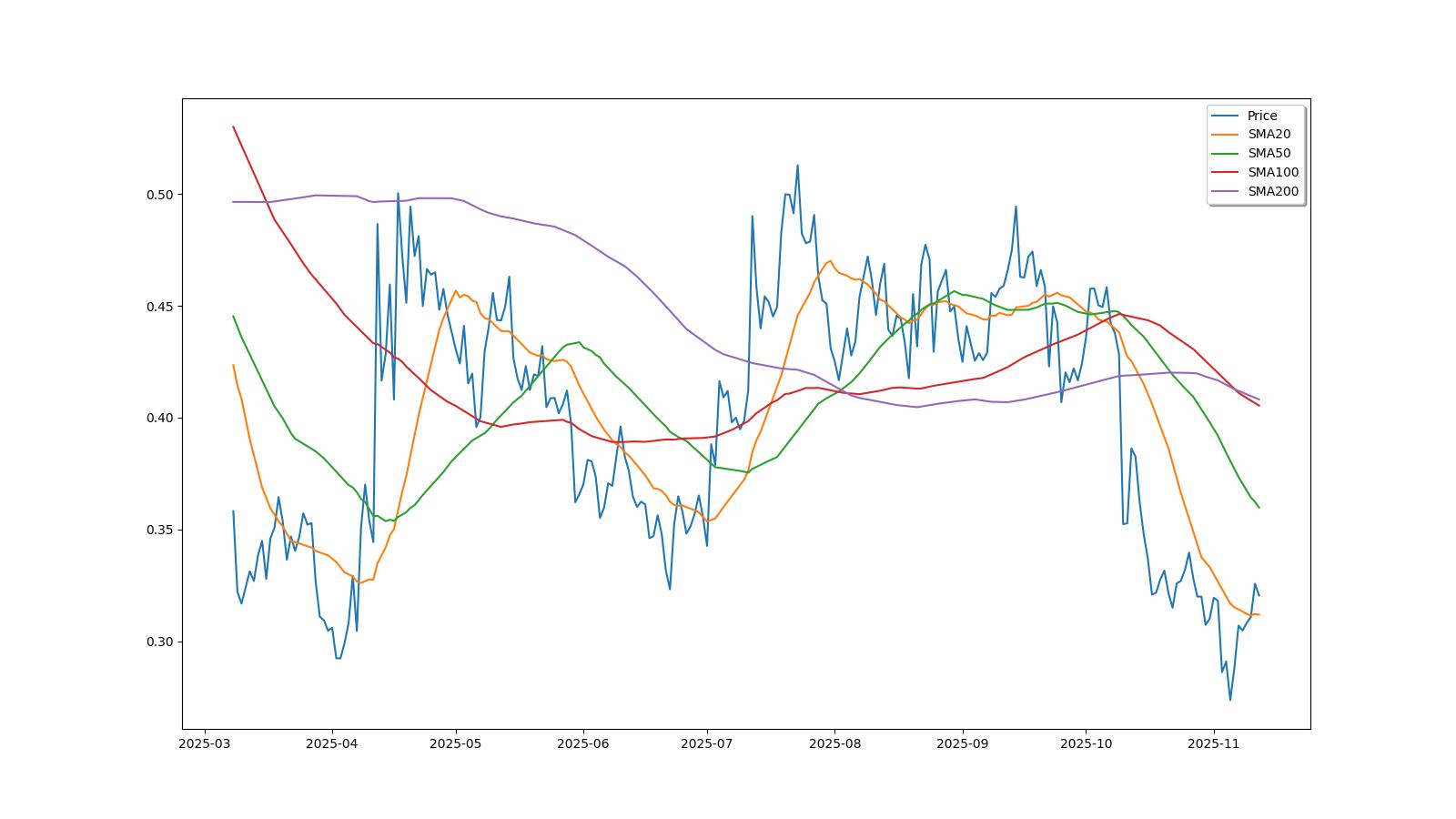 Ark Simple Moving Averages