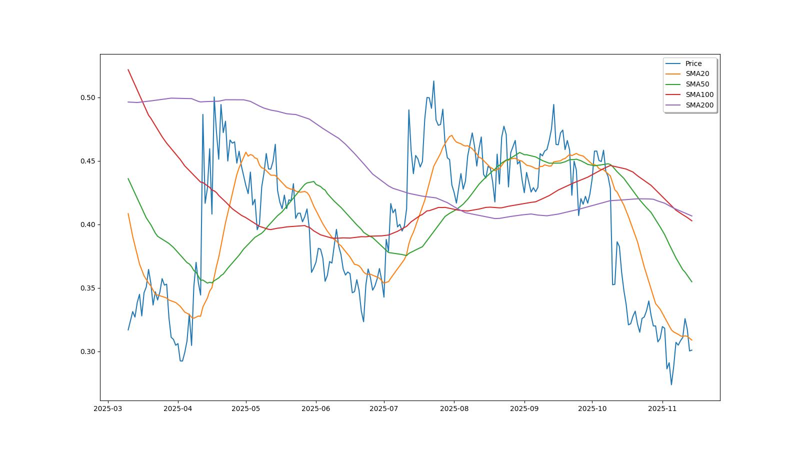 Ark Simple Moving Averages