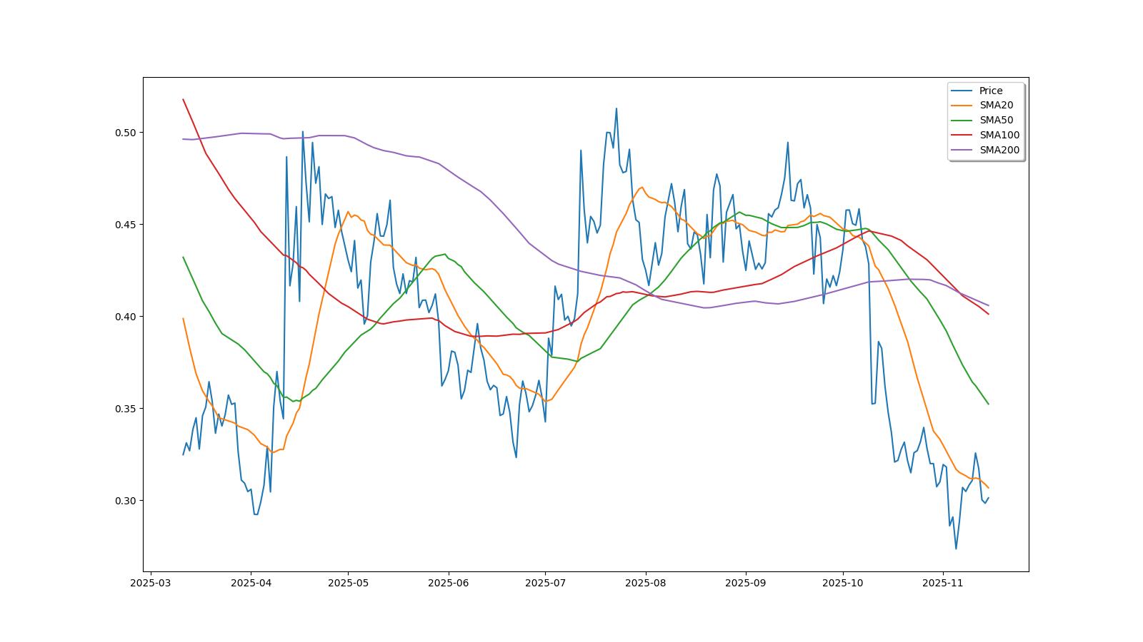 Ark Simple Moving Averages