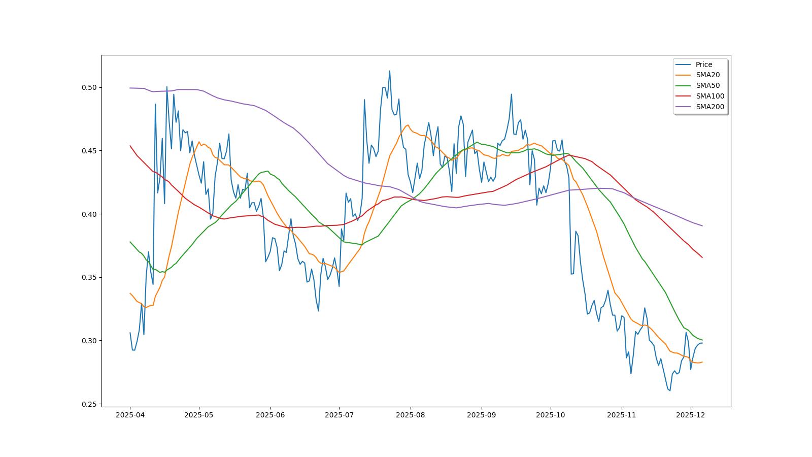 Ark Simple Moving Averages