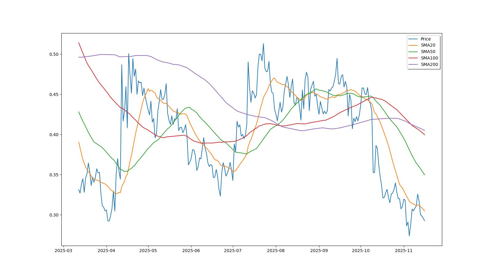 Ark Simple Moving Averages