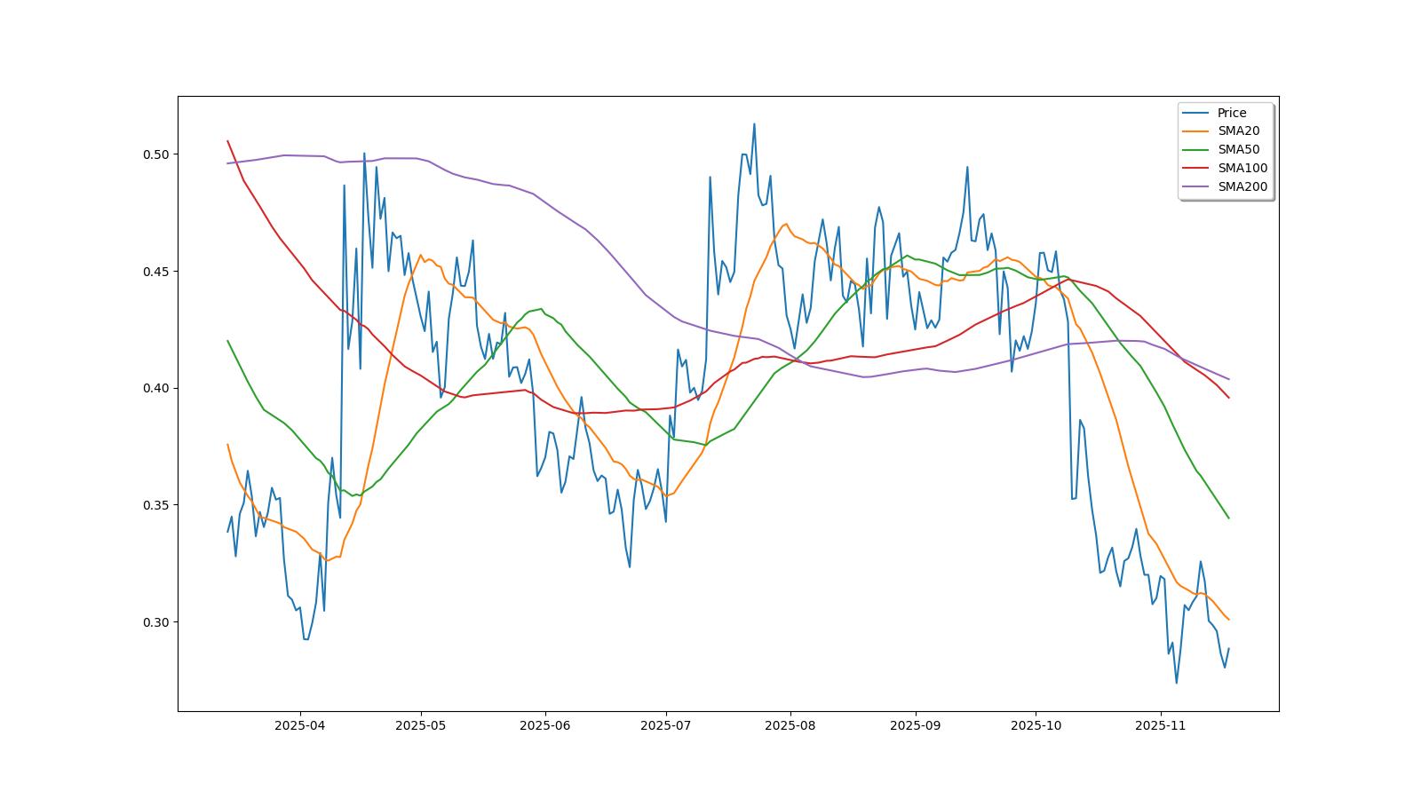 아크 Simple Moving Averages