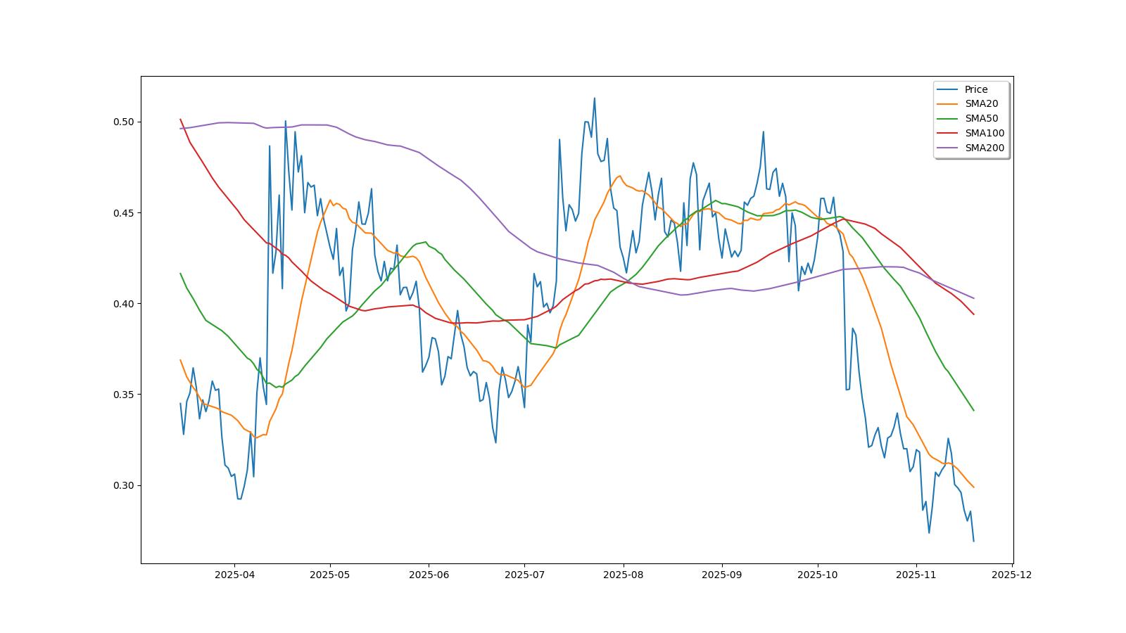 Ark Simple Moving Averages