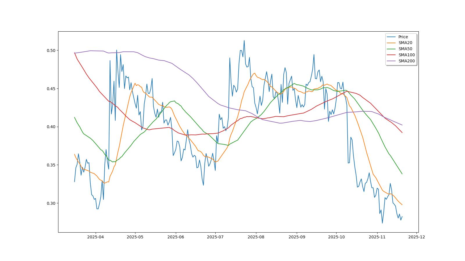Ark Simple Moving Averages