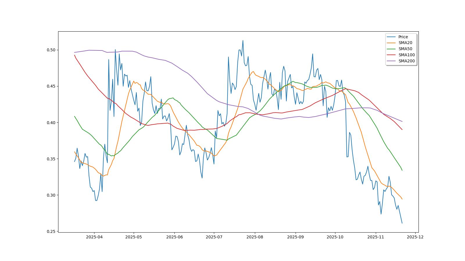 Ark Simple Moving Averages