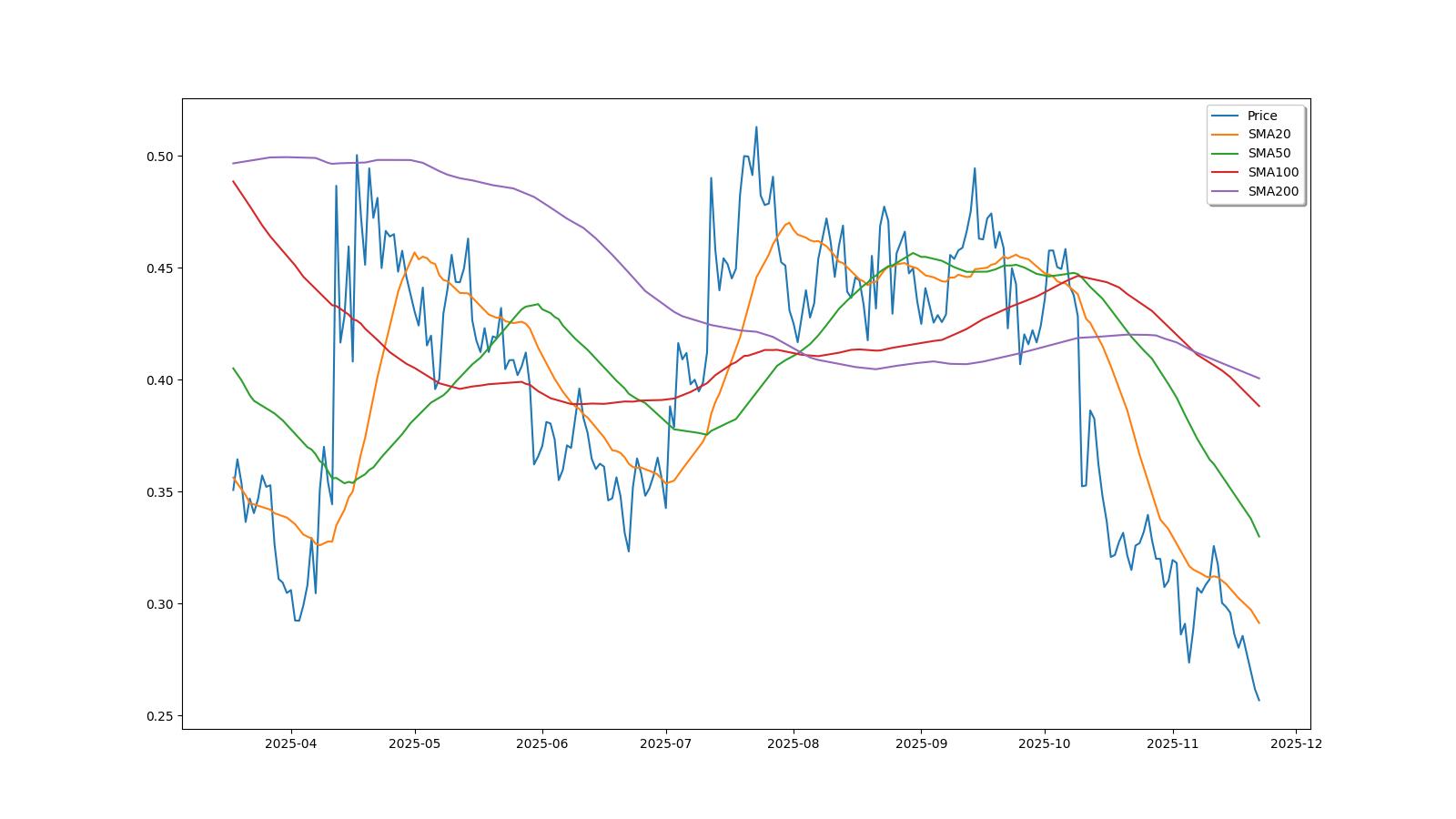 Ark Simple Moving Averages