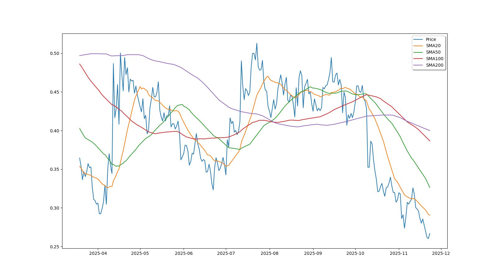 Ark Simple Moving Averages