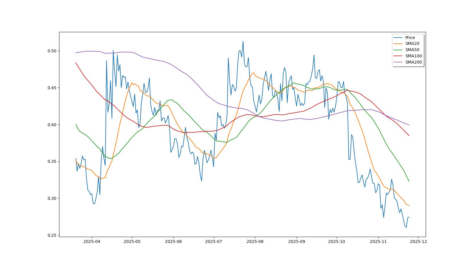 Ark Simple Moving Averages