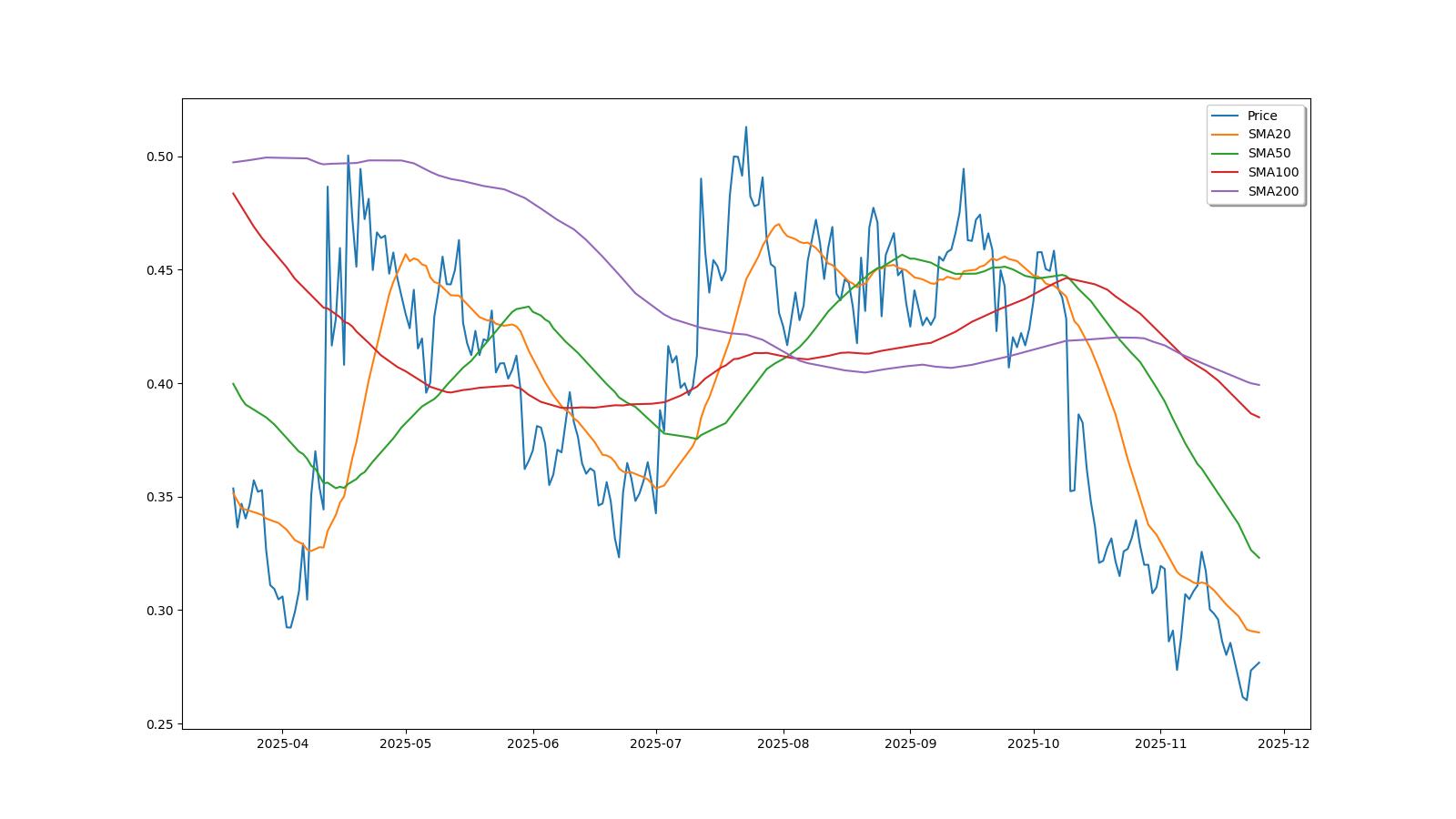 Ark Simple Moving Averages