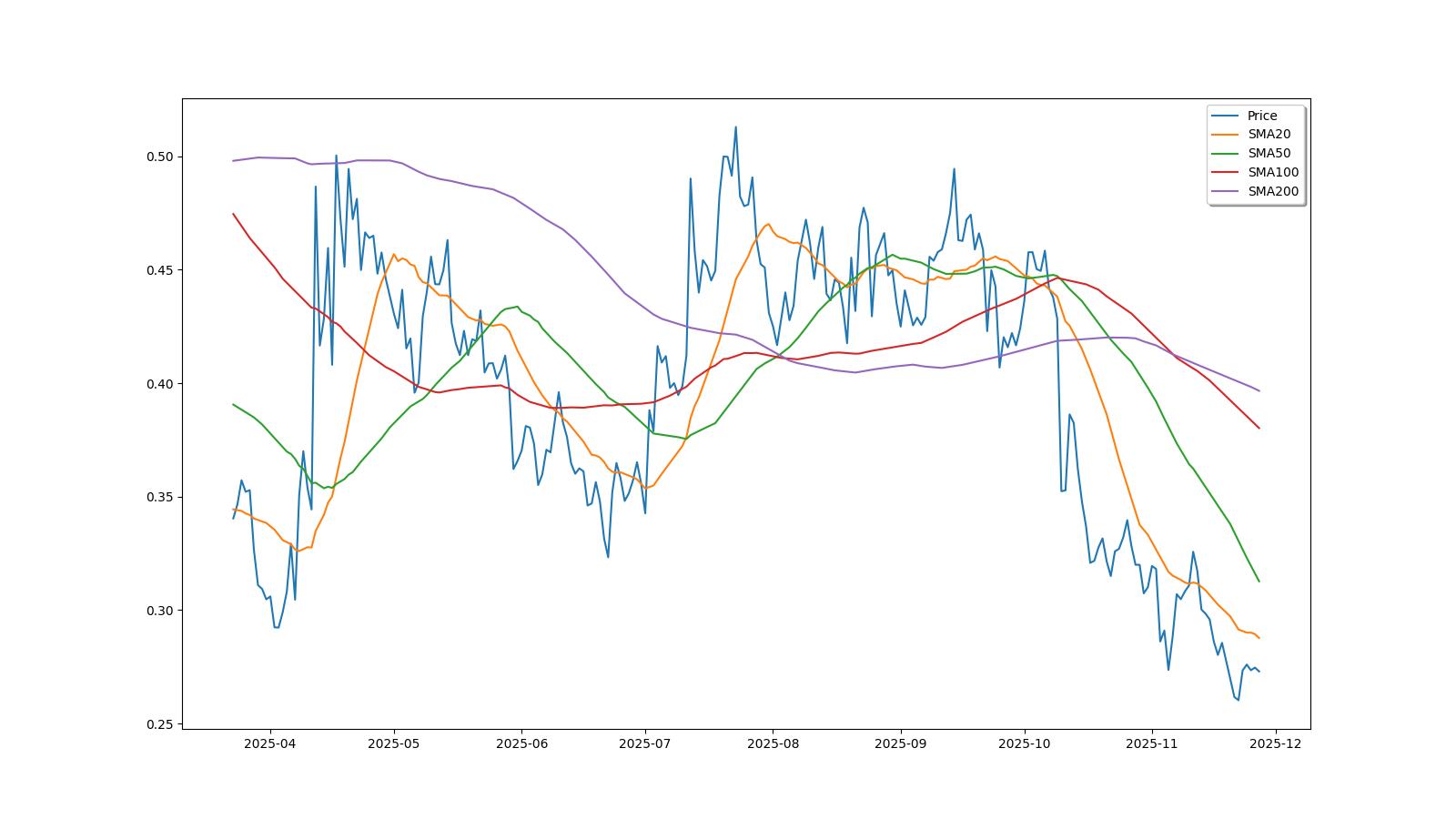 Ark Simple Moving Averages