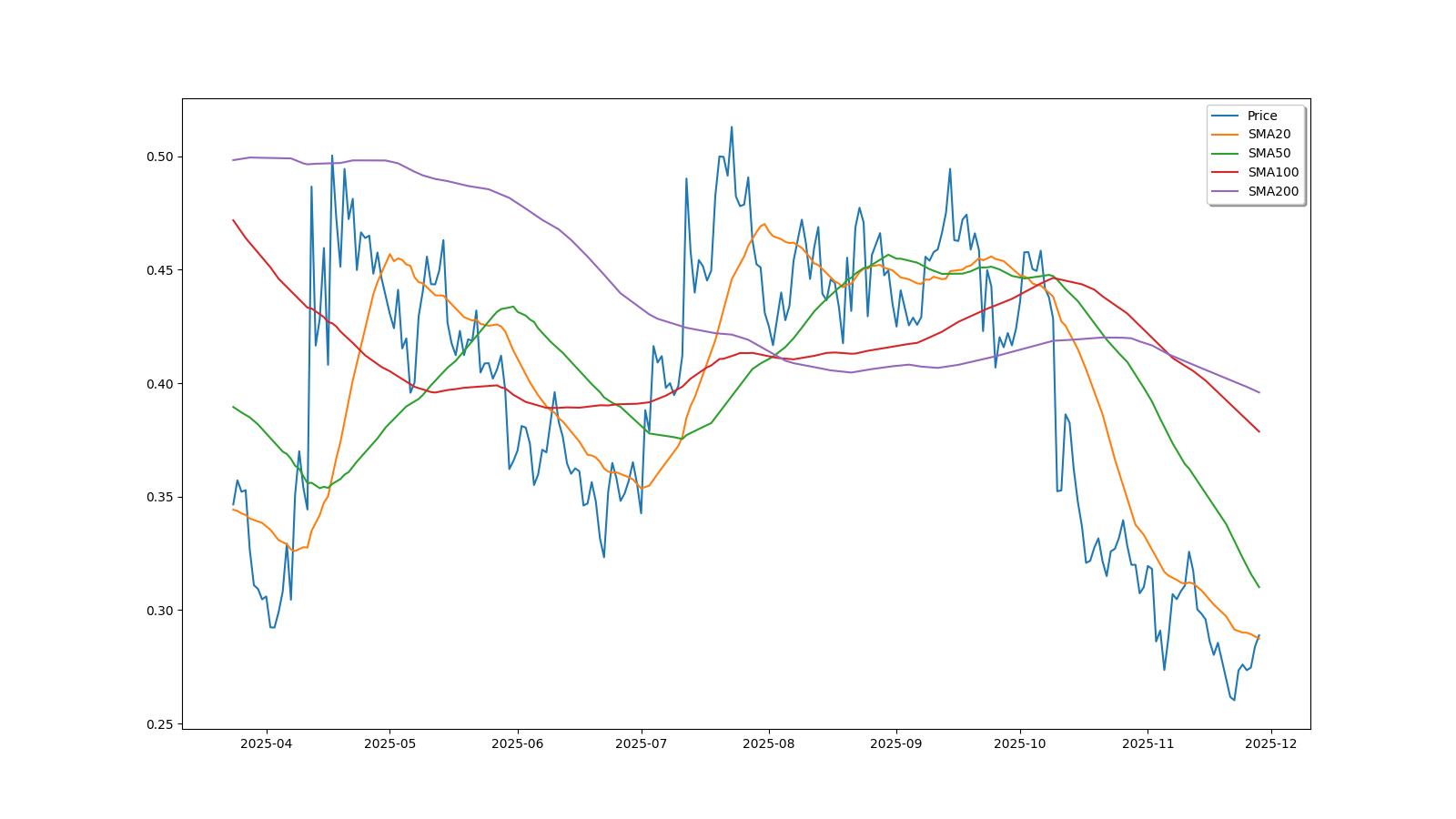 Ark Simple Moving Averages