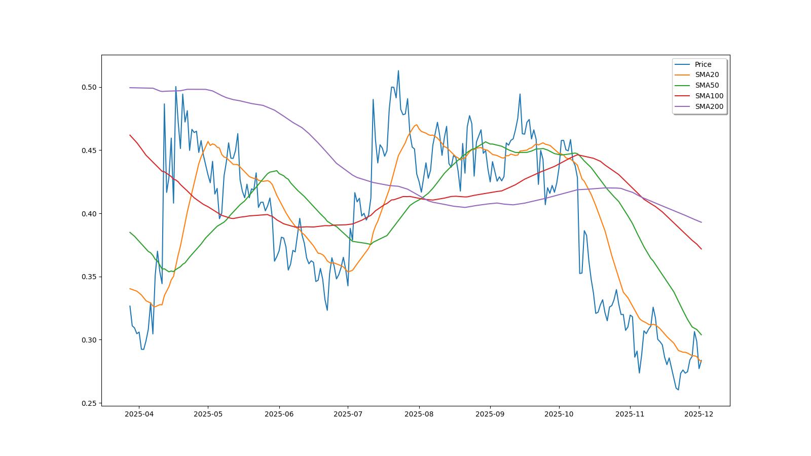 アーク Simple Moving Averages