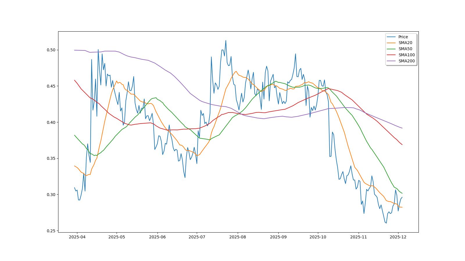 Ark Simple Moving Averages