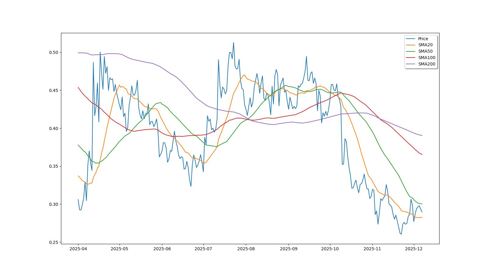아크 Simple Moving Averages