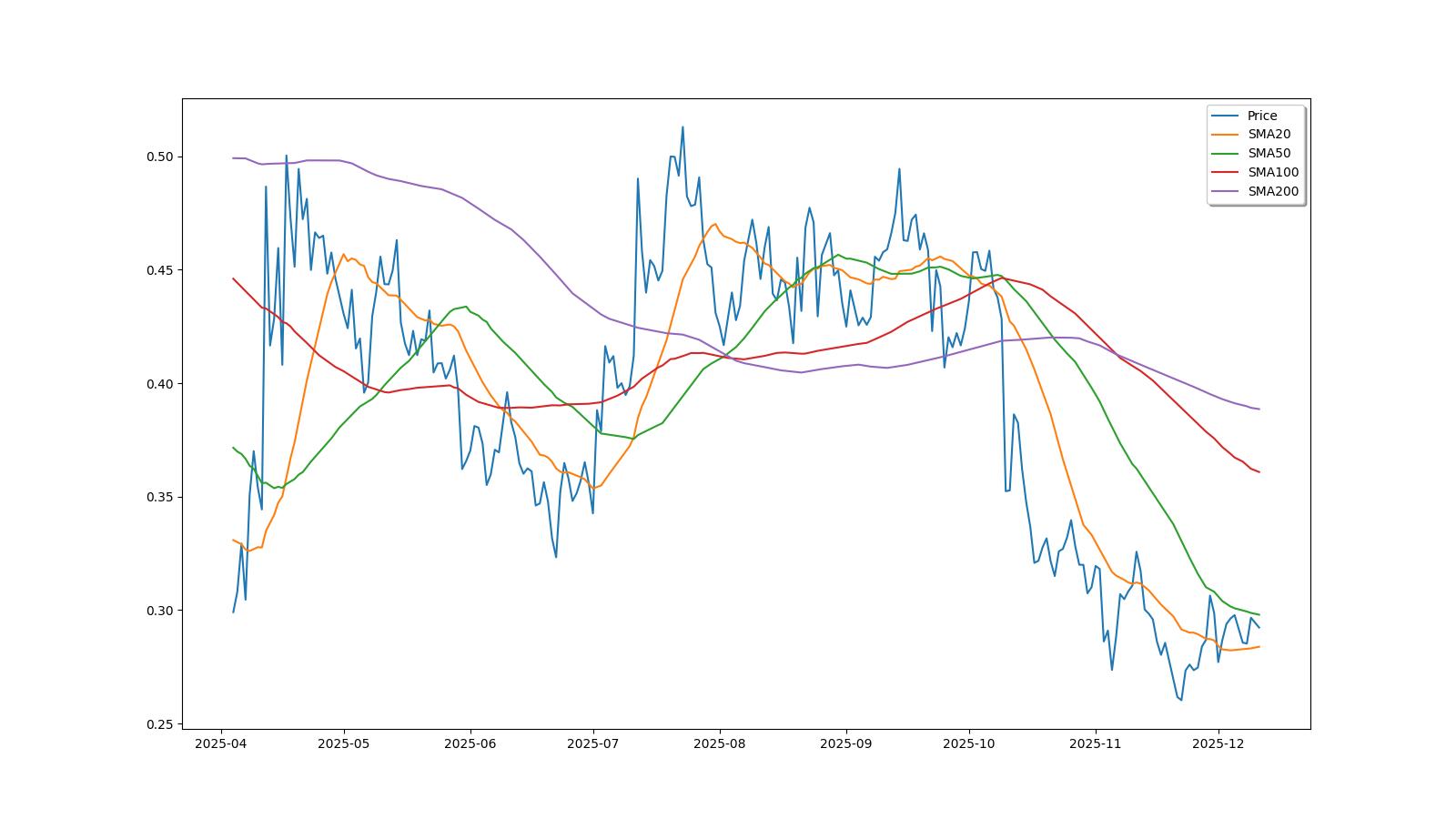 Ark Simple Moving Averages