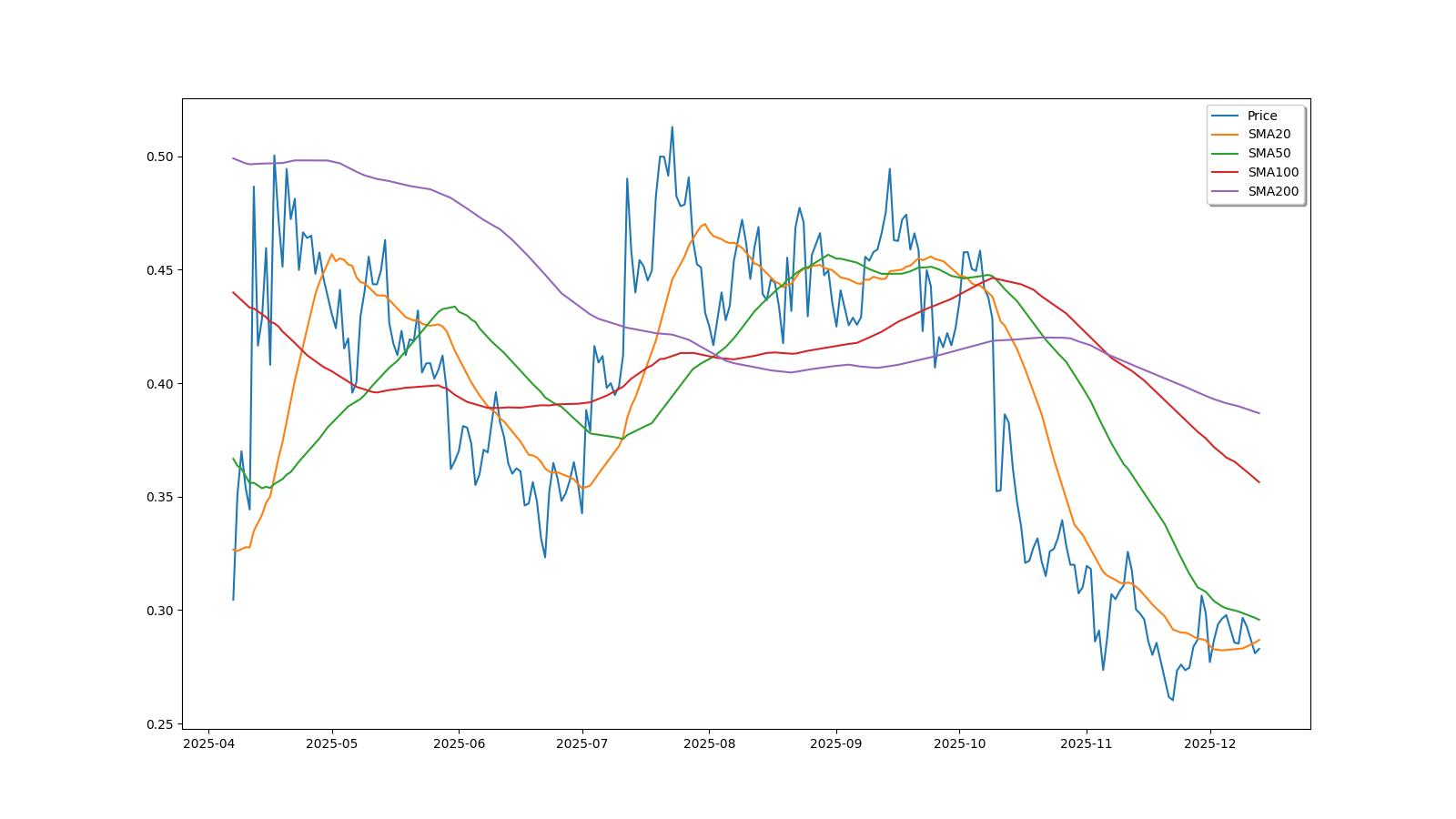 Ark Simple Moving Averages
