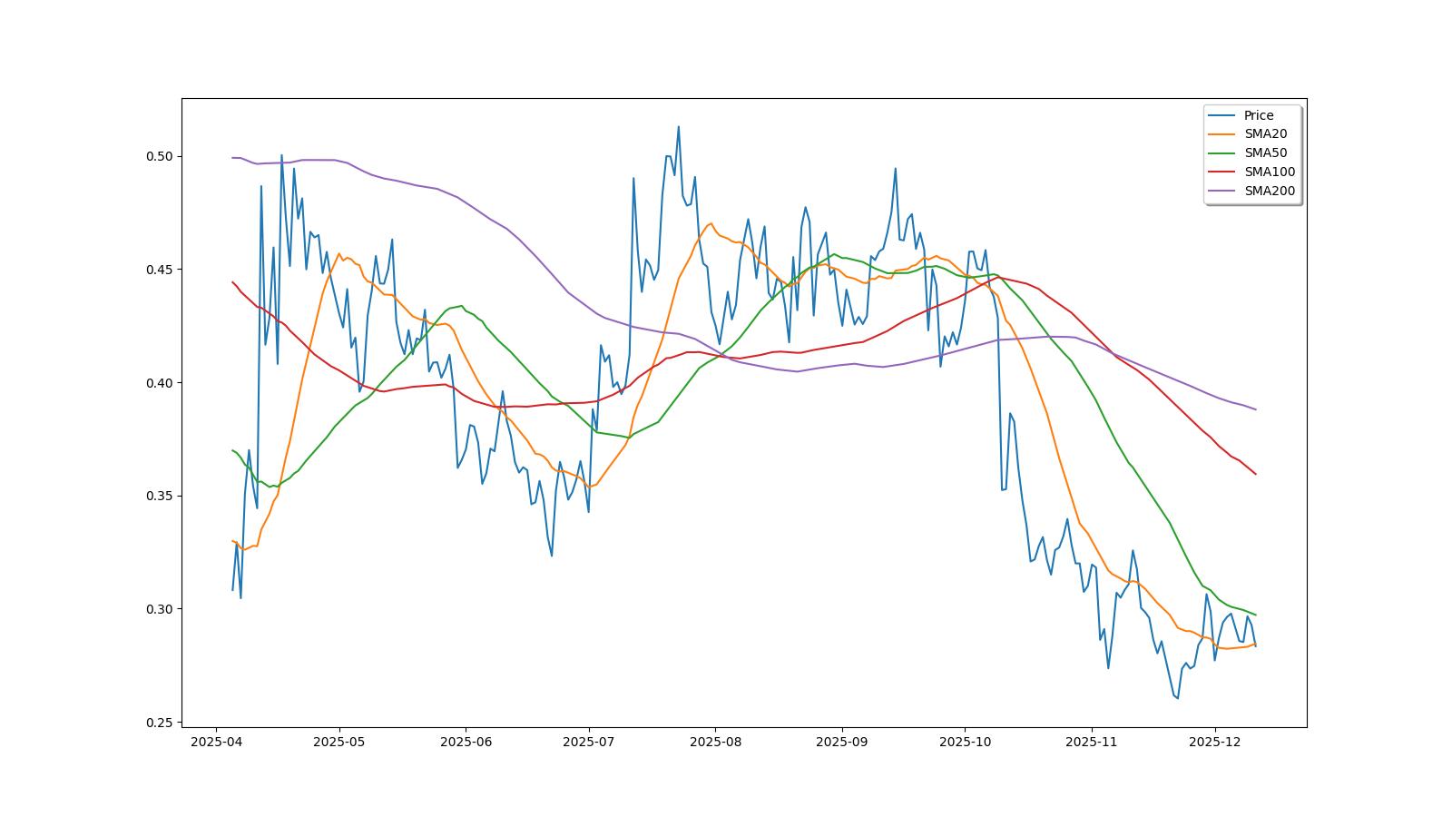 Ark Simple Moving Averages