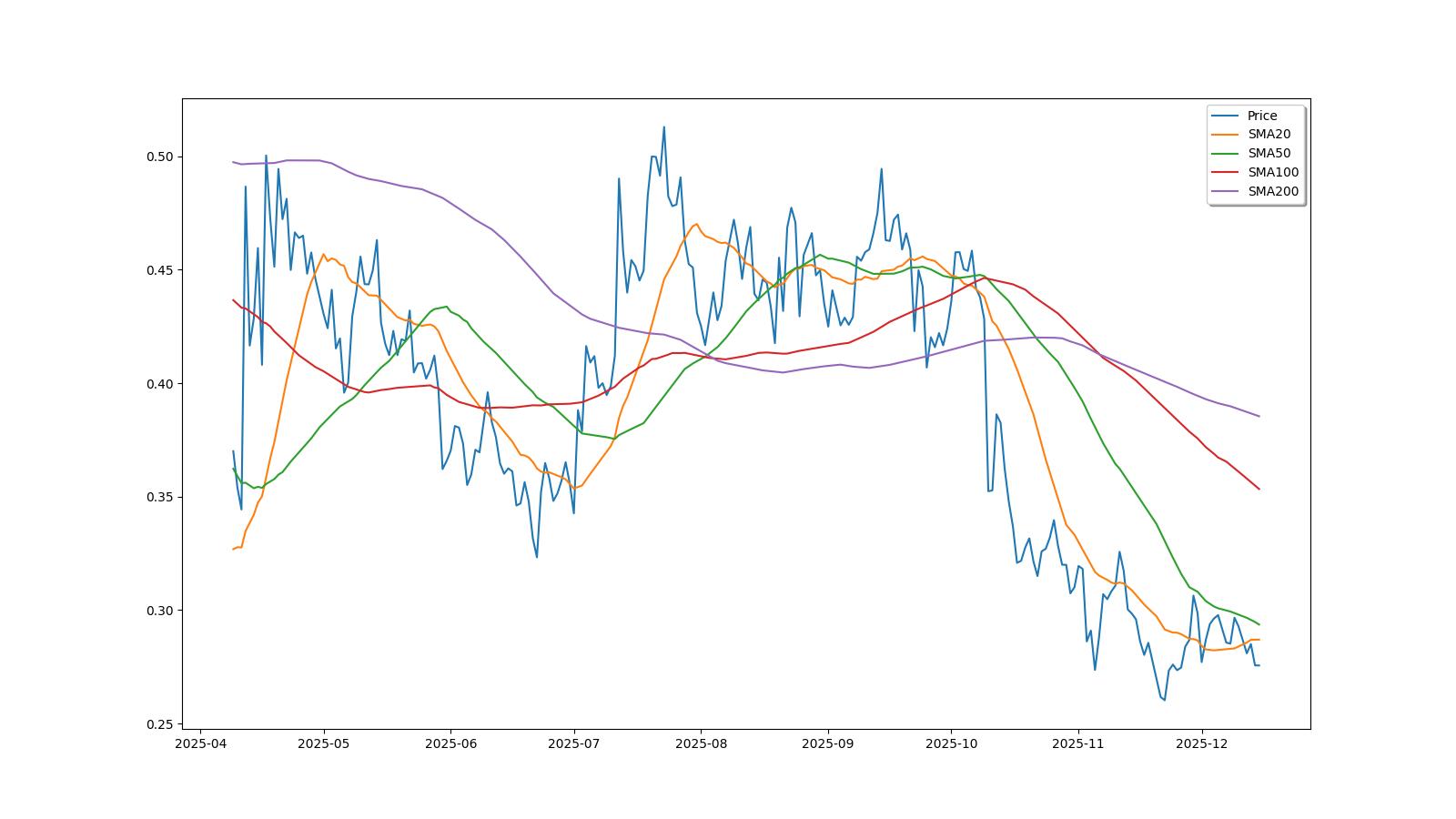 아크 Simple Moving Averages
