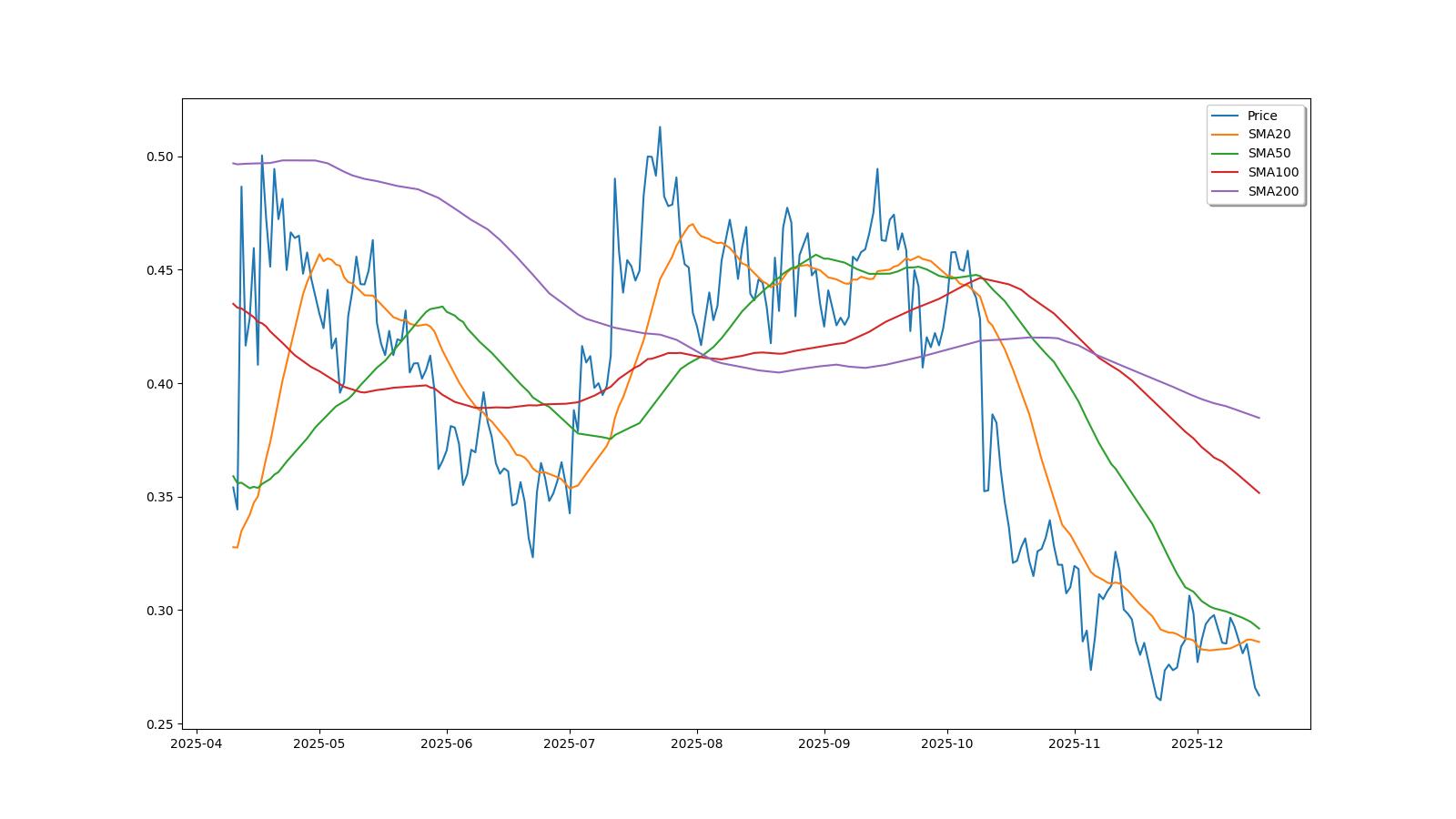 Ark Simple Moving Averages