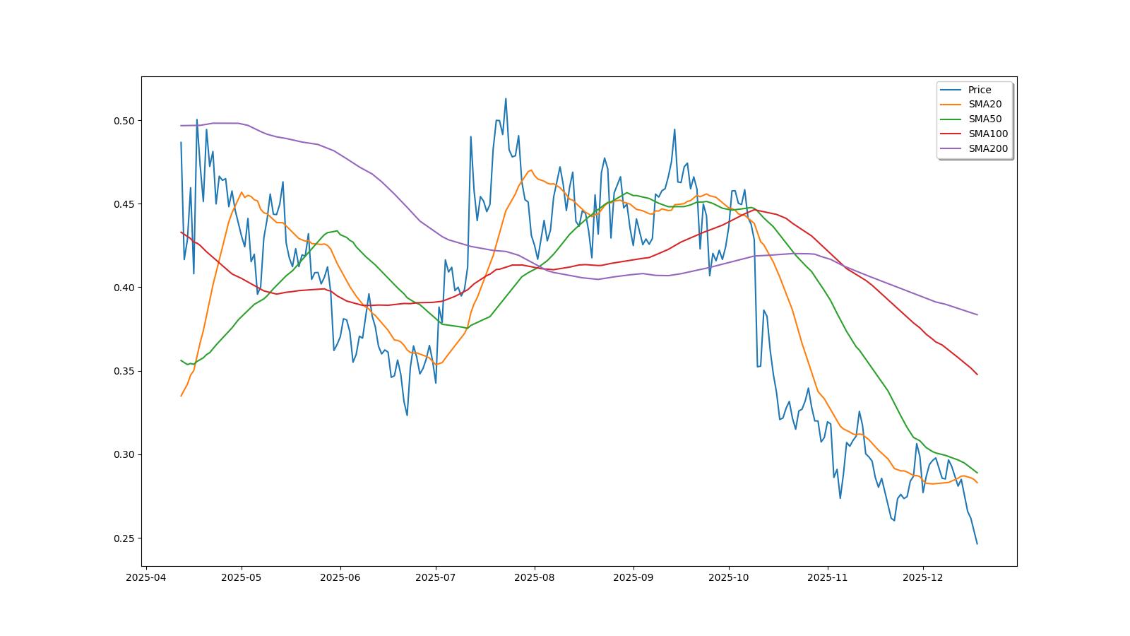 Ark Simple Moving Averages