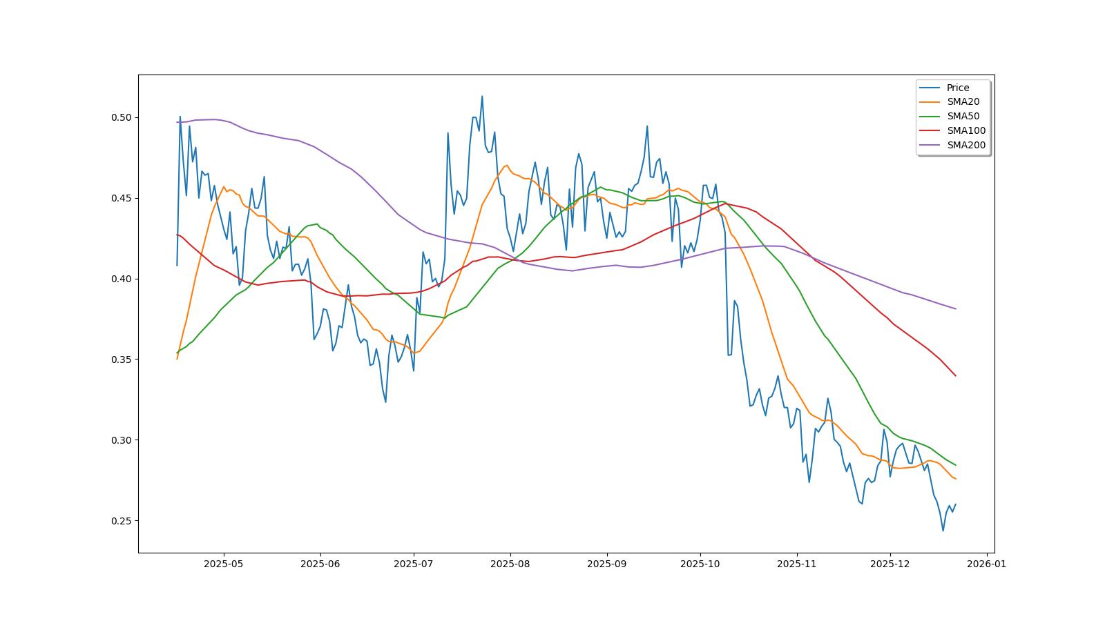 Ark Simple Moving Averages