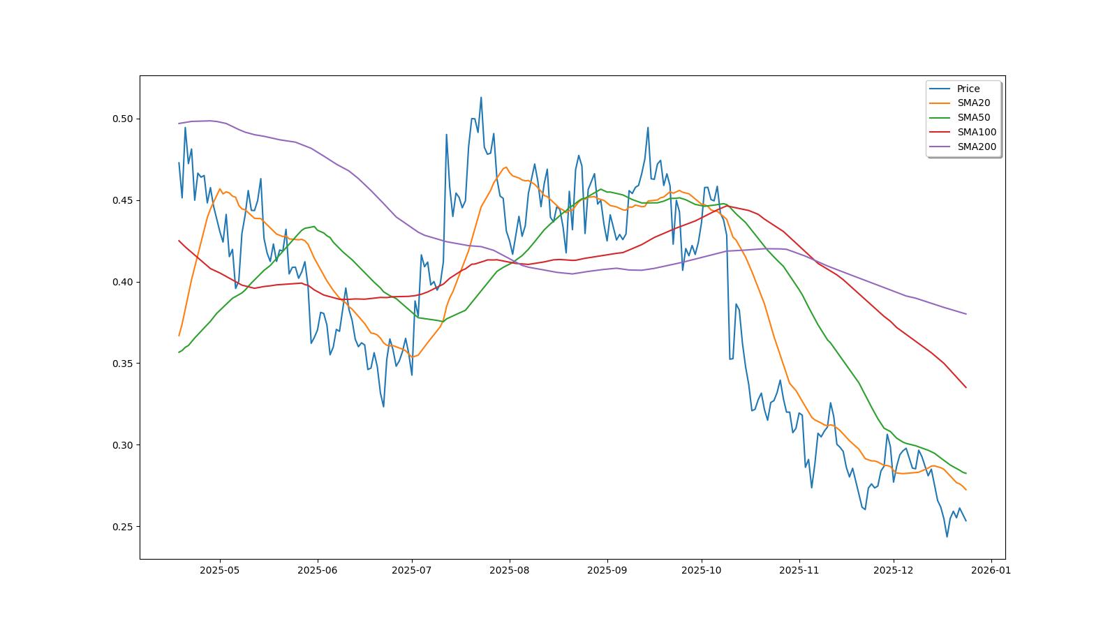 Ark Simple Moving Averages