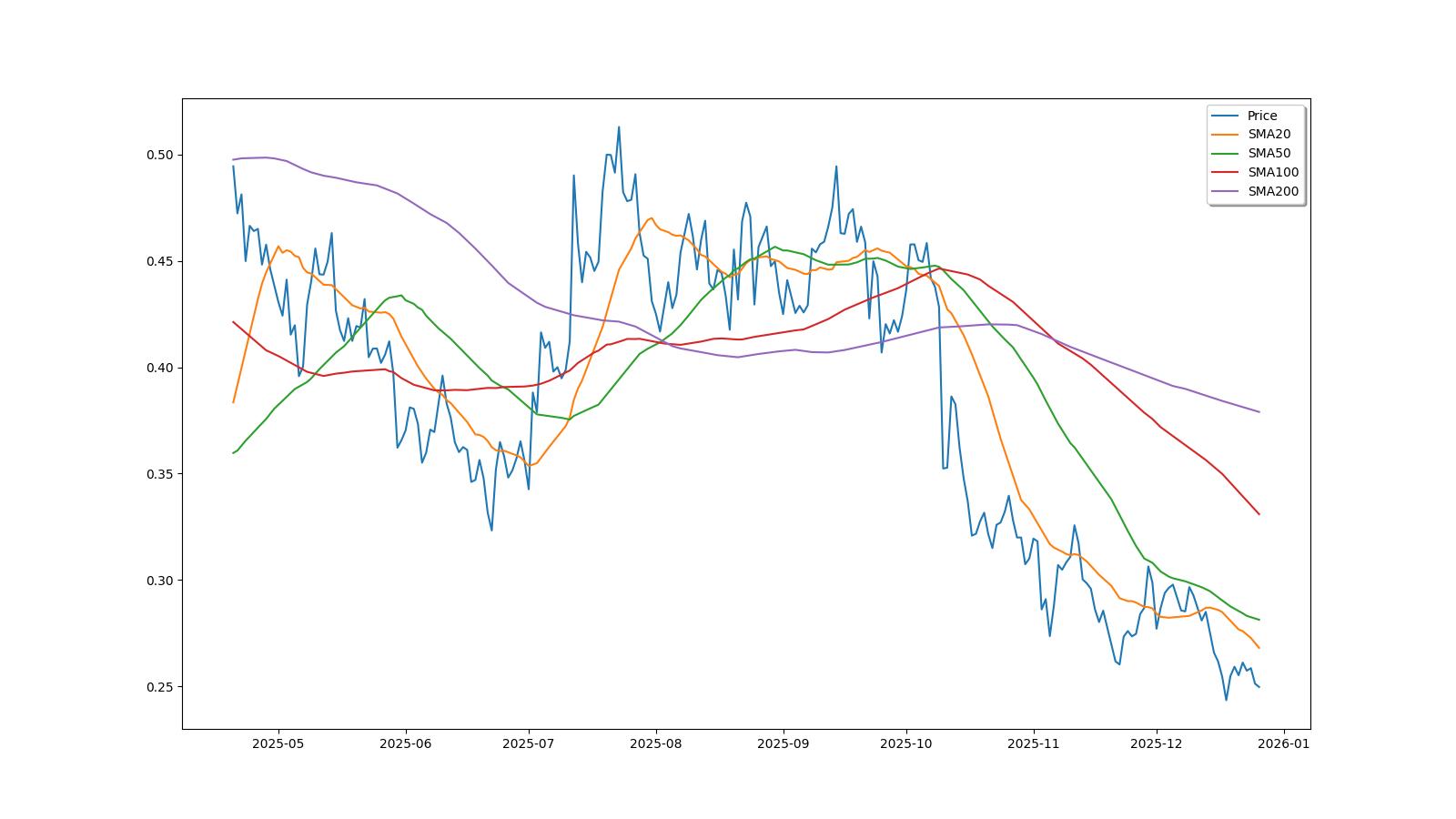 Ark Simple Moving Averages