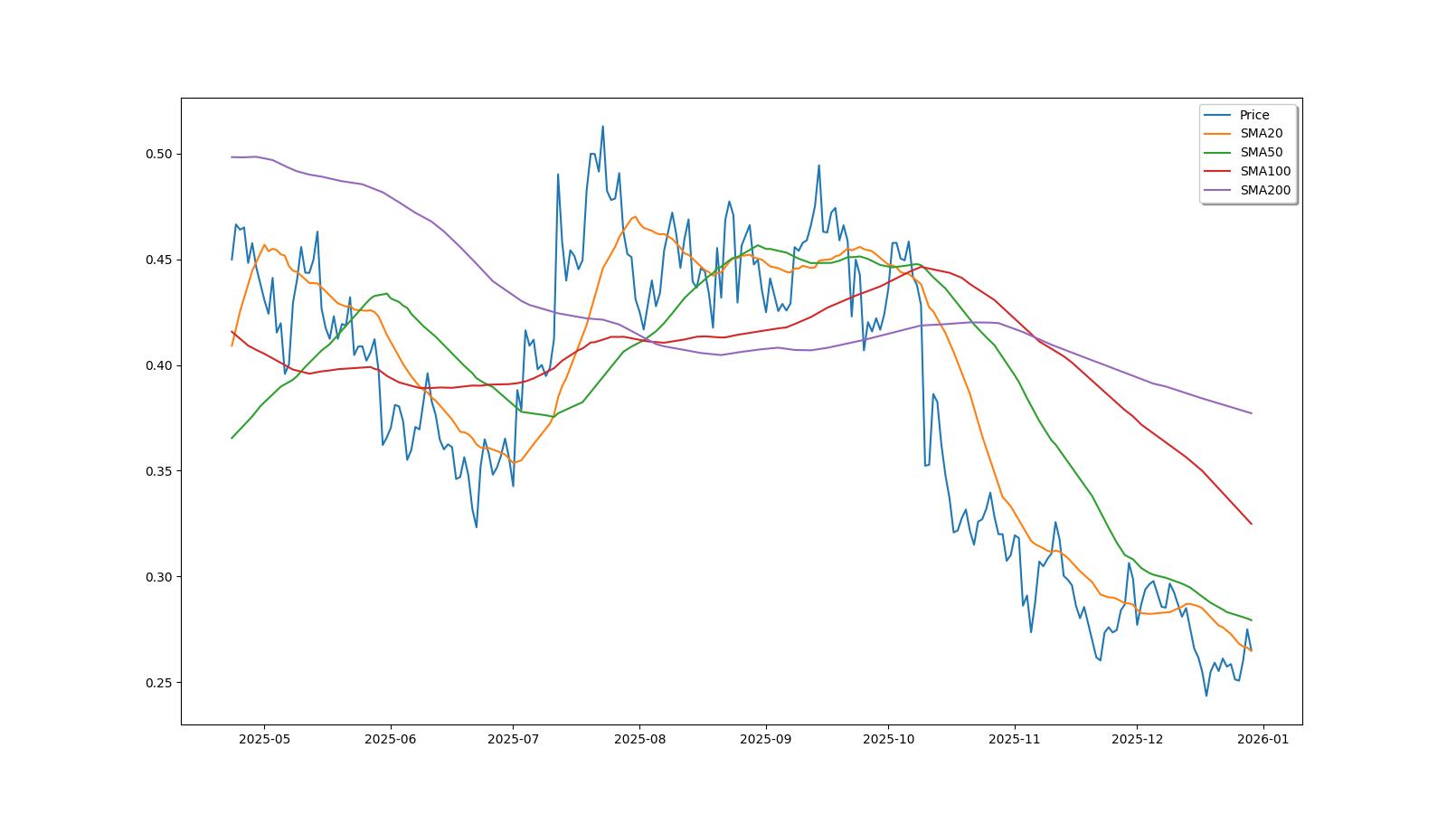 Ark Simple Moving Averages