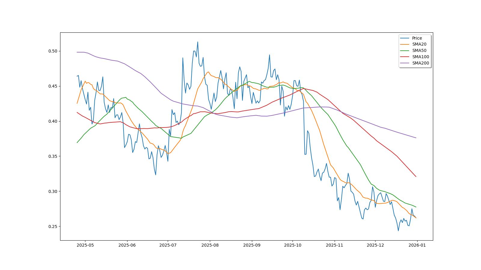 Ark Simple Moving Averages