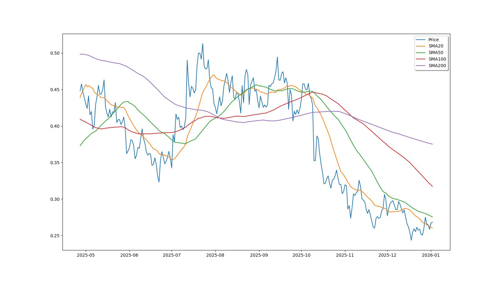 アーク Simple Moving Averages