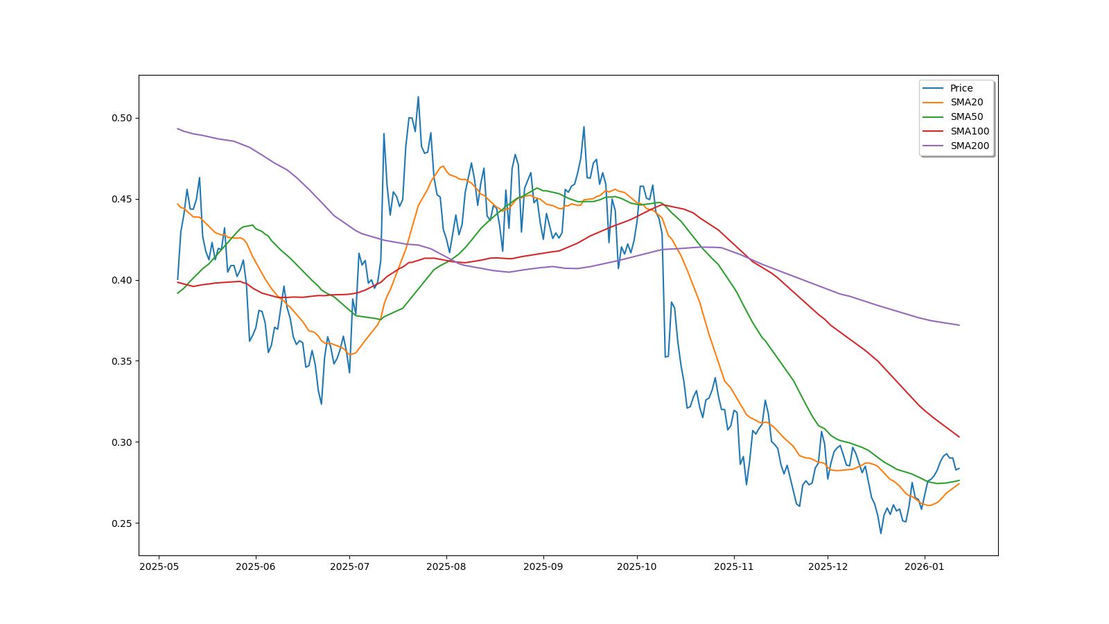 Ark Simple Moving Averages