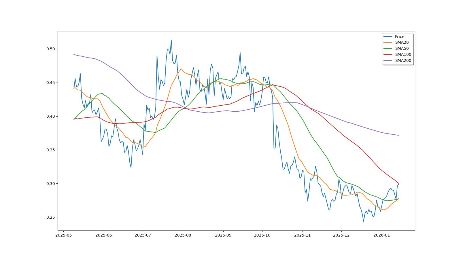 Ark Simple Moving Averages