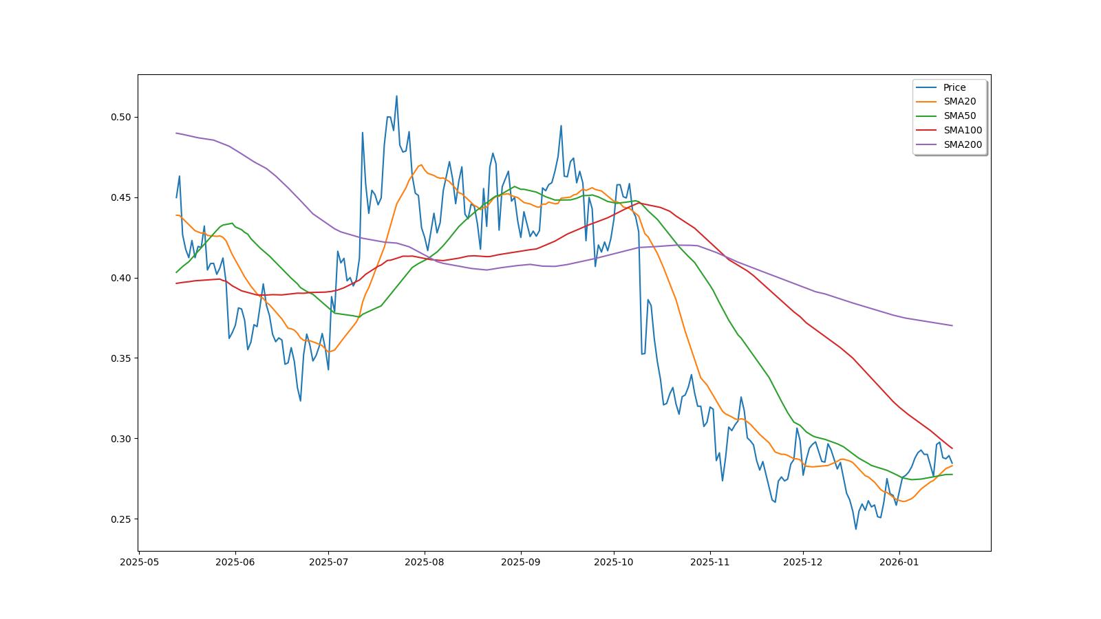 Ark Simple Moving Averages