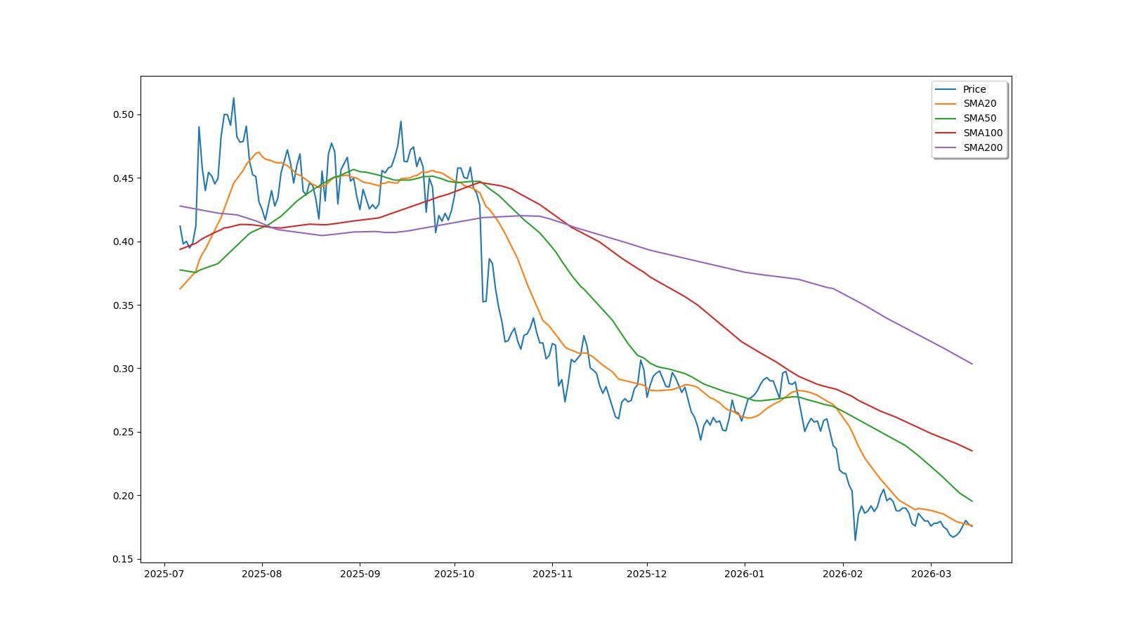 Ark Simple Moving Averages