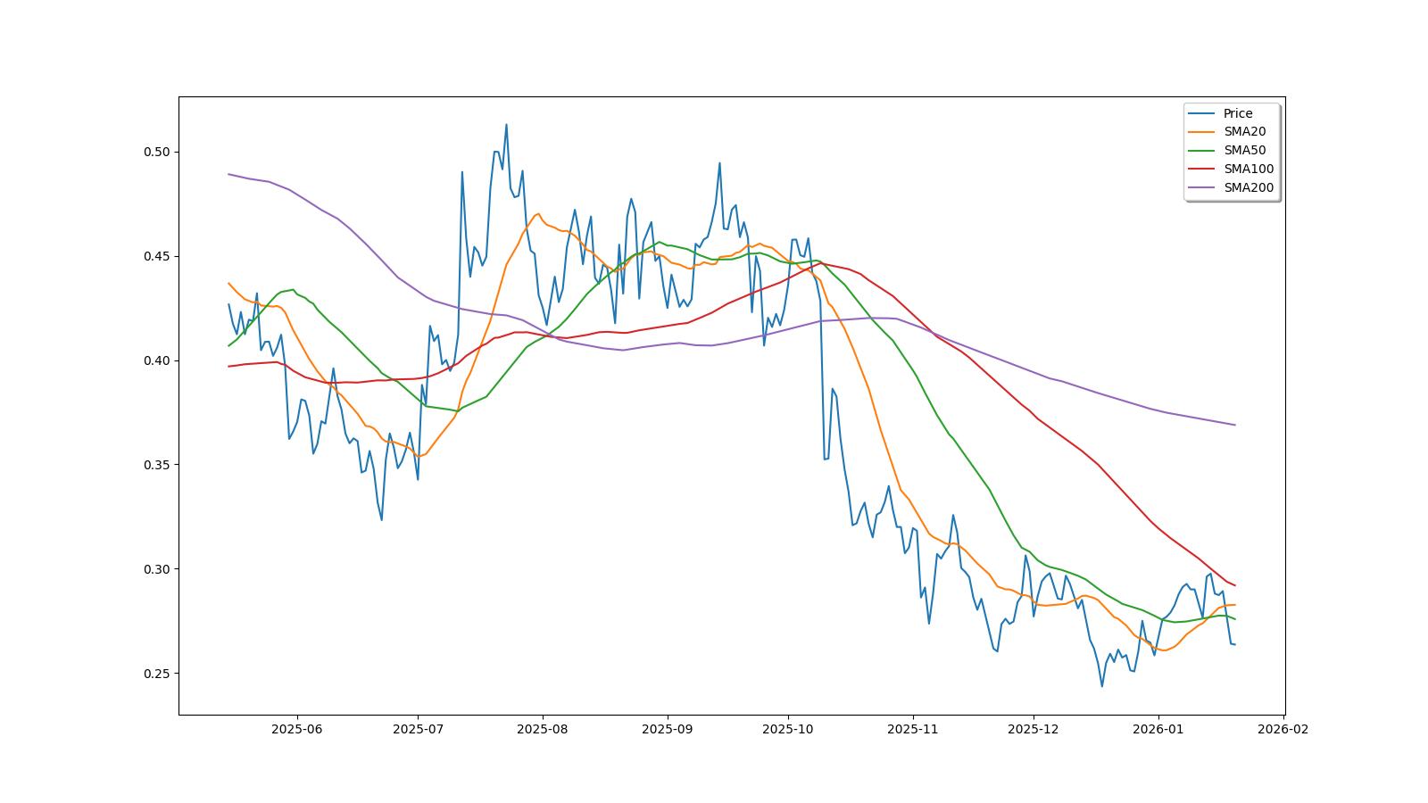 Ark Simple Moving Averages