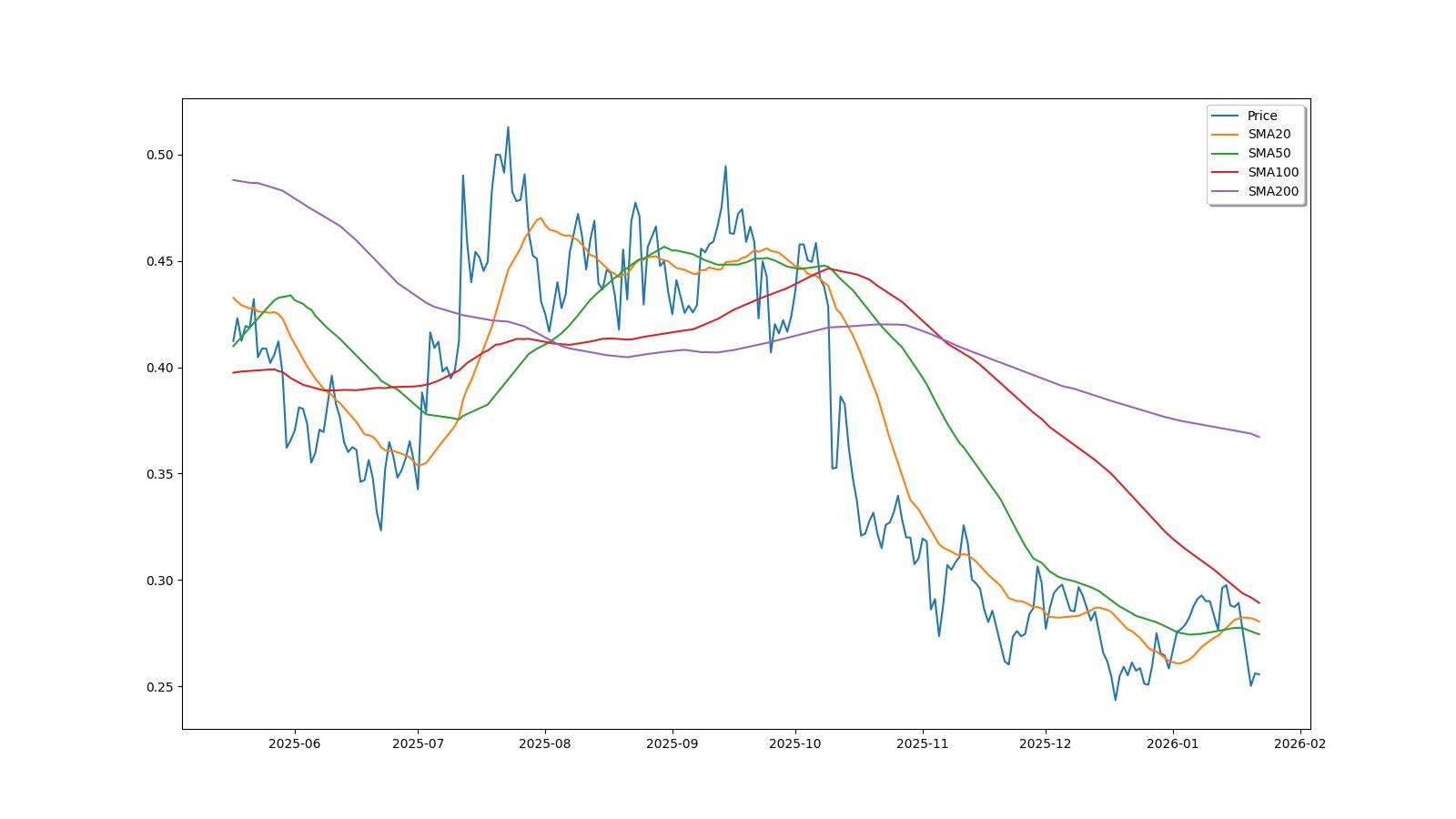 Ark Simple Moving Averages