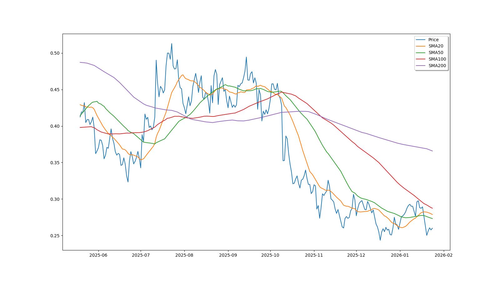 아크 Simple Moving Averages