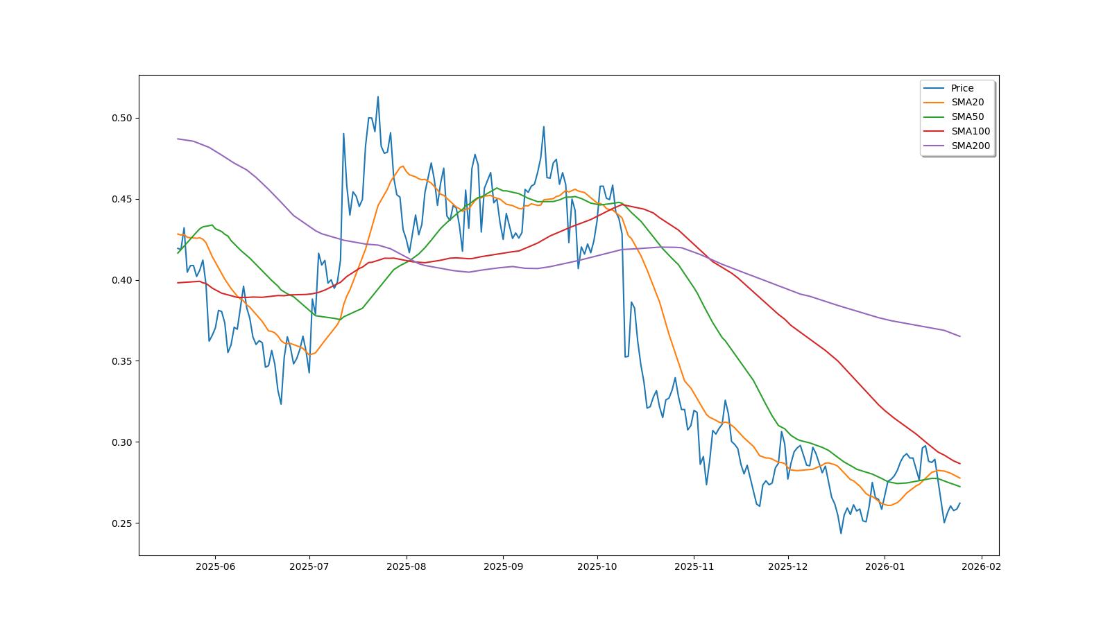 Ark Simple Moving Averages