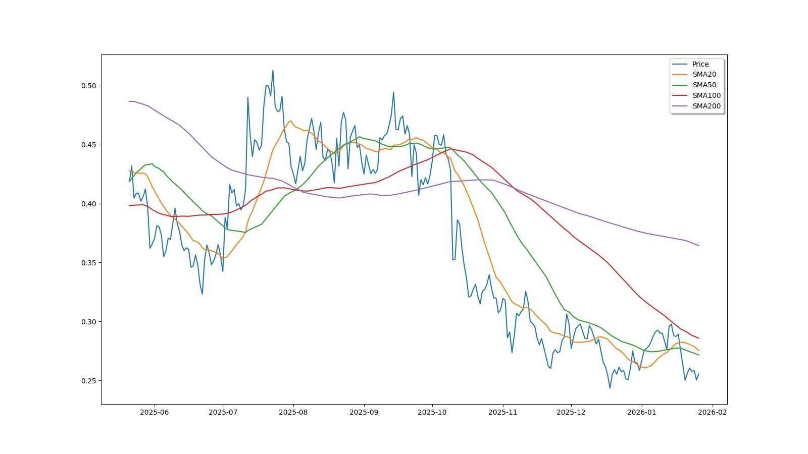 아크 Simple Moving Averages