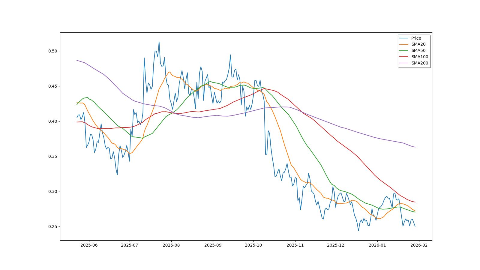 Ark Simple Moving Averages