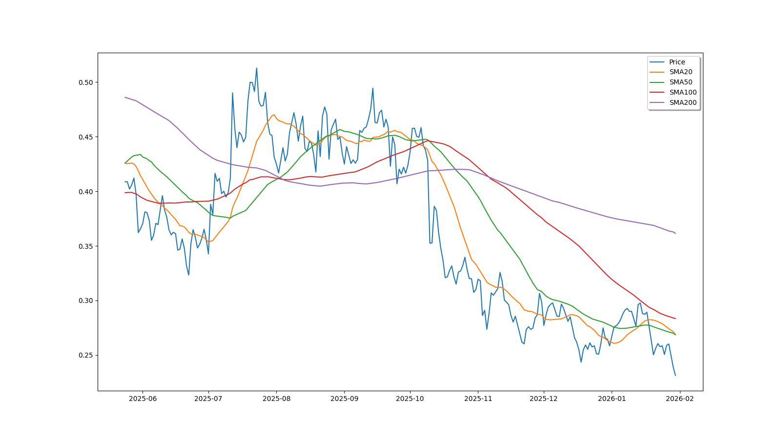 Ark Simple Moving Averages