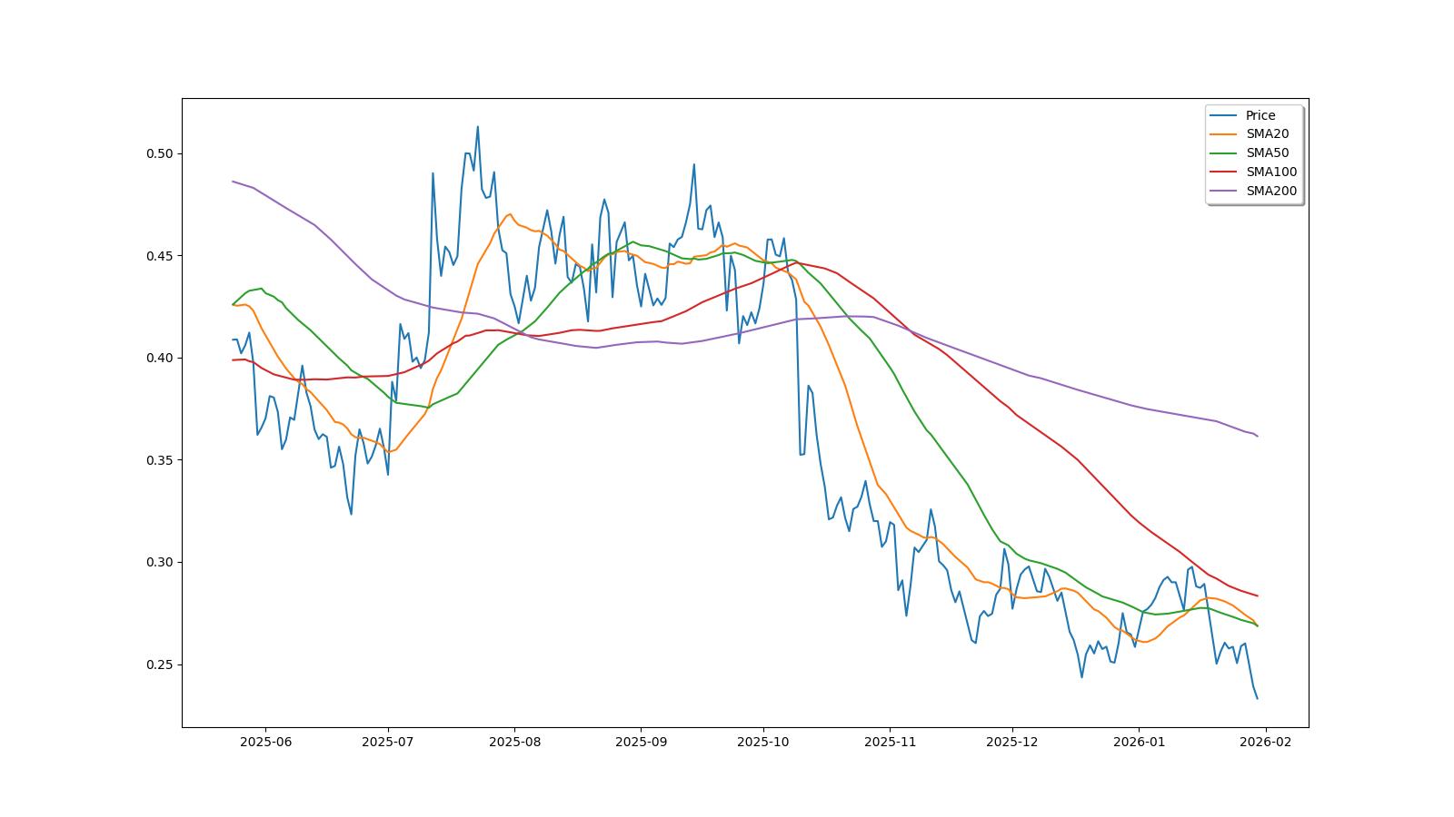 Ark Simple Moving Averages
