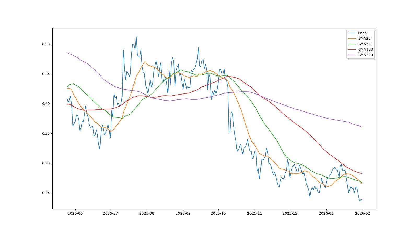 Ark Simple Moving Averages
