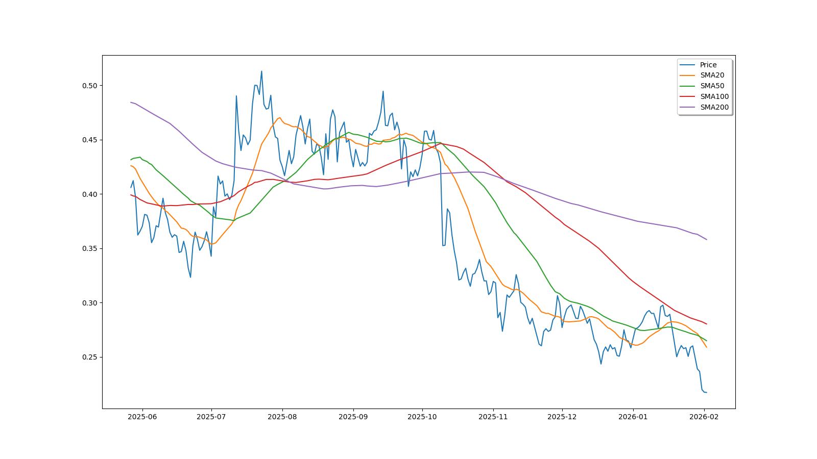 Ark Simple Moving Averages