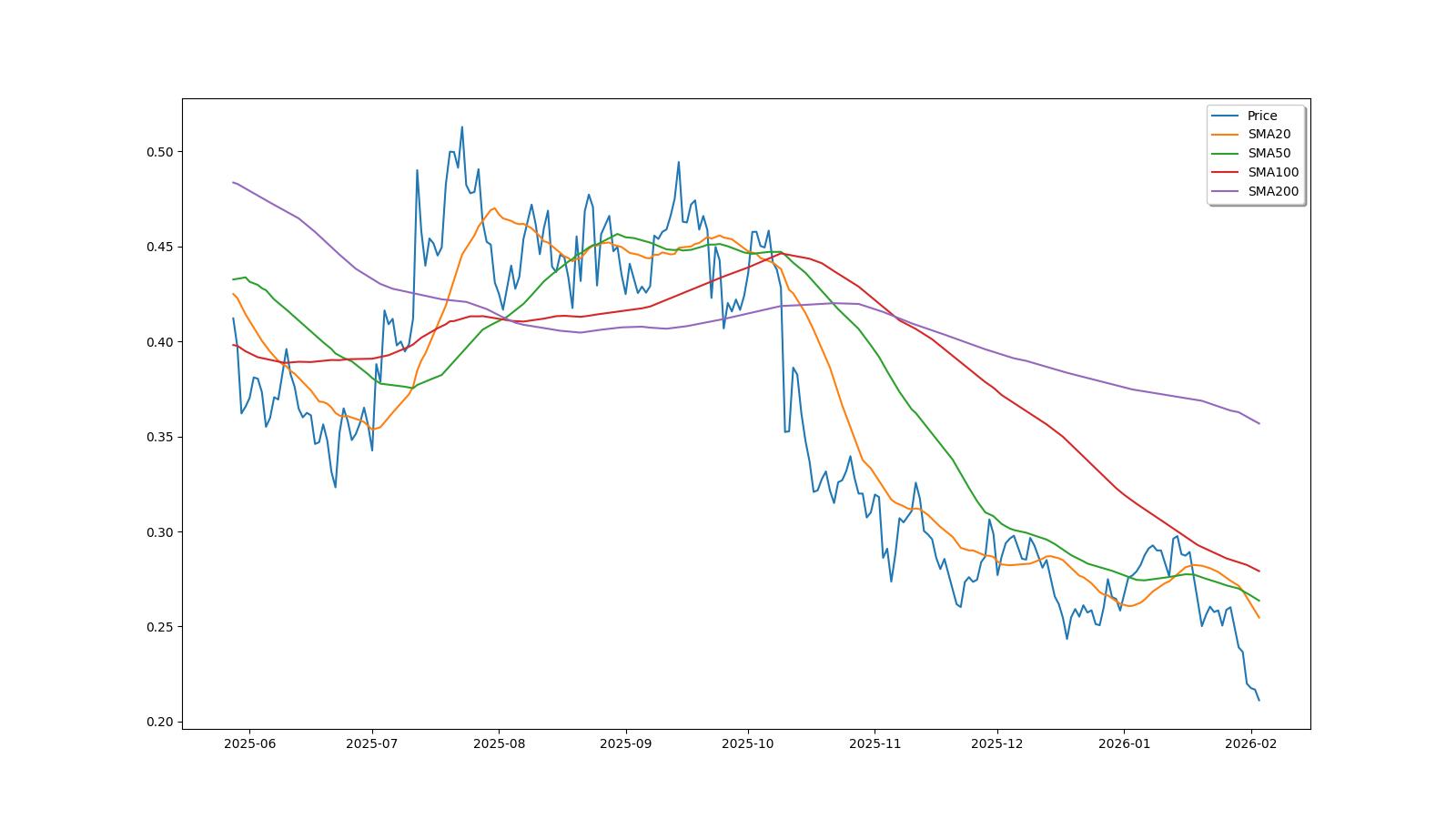 Ark Simple Moving Averages