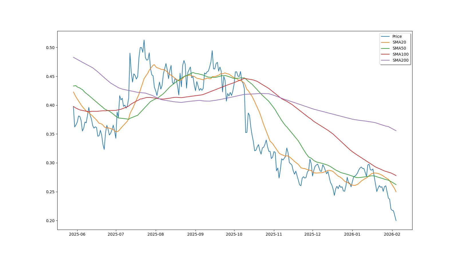Ark Simple Moving Averages