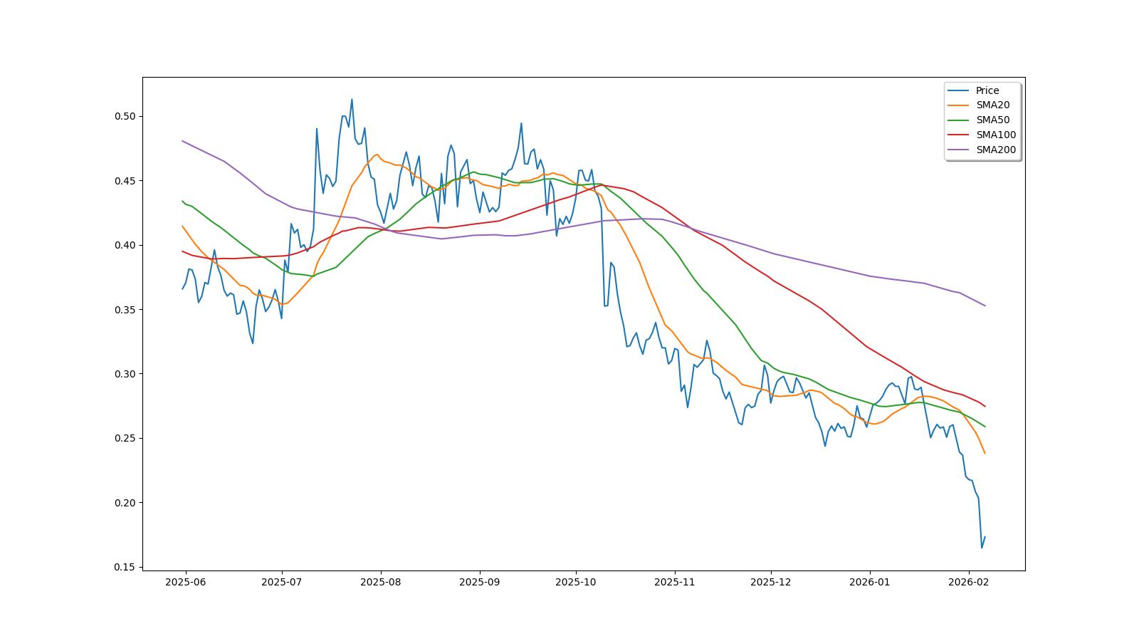Ark Simple Moving Averages